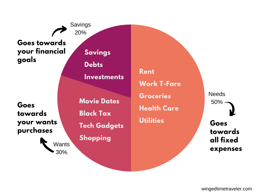 How to practice mindful spending with Google sheets – The winged time ...